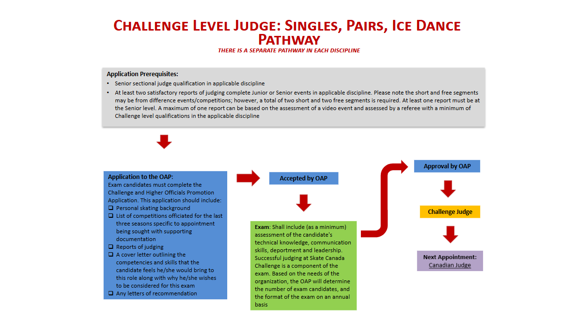Officials Appointment and Qualification Procedure